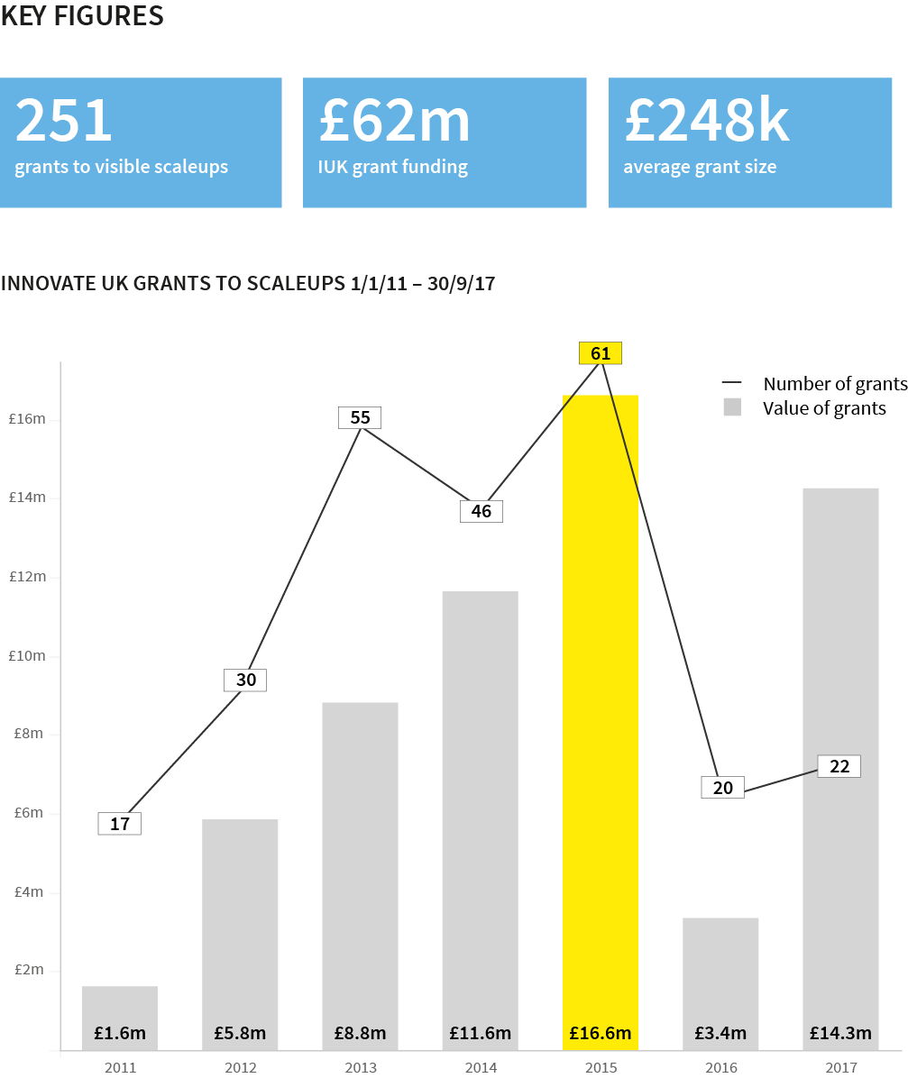 Scaleup data: a guide to the UK's fastest-growing firms