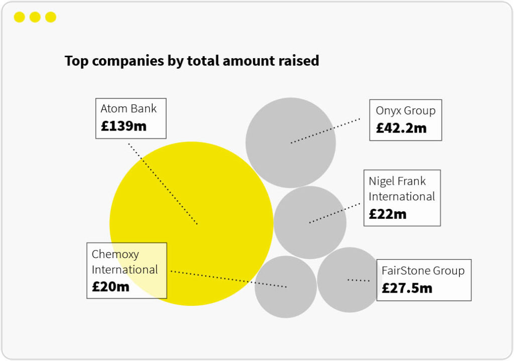 The Fastest-Growing Companies in the North-East | Beauhurst