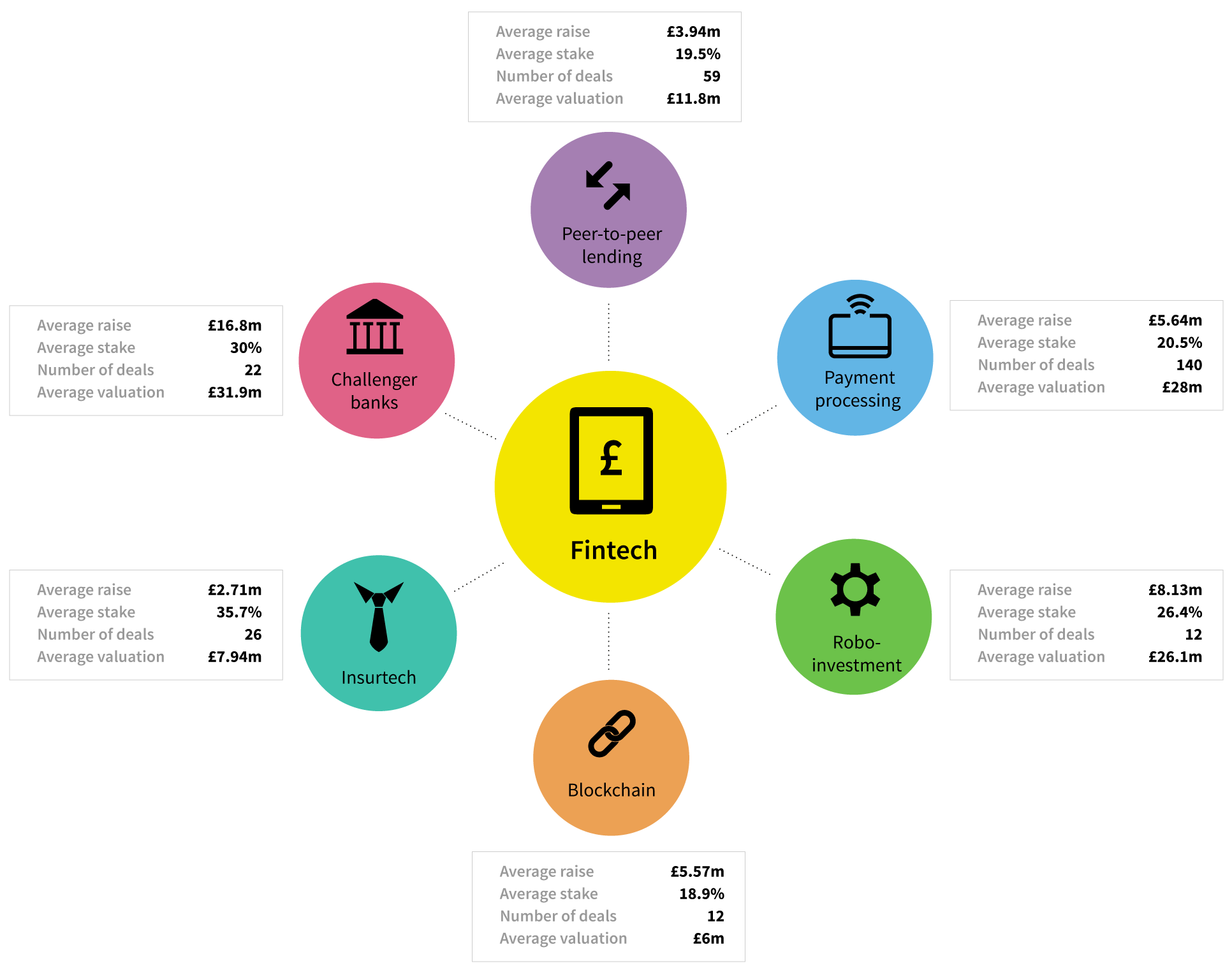 UK's Fintech Landscape: Data, Startups & Investments