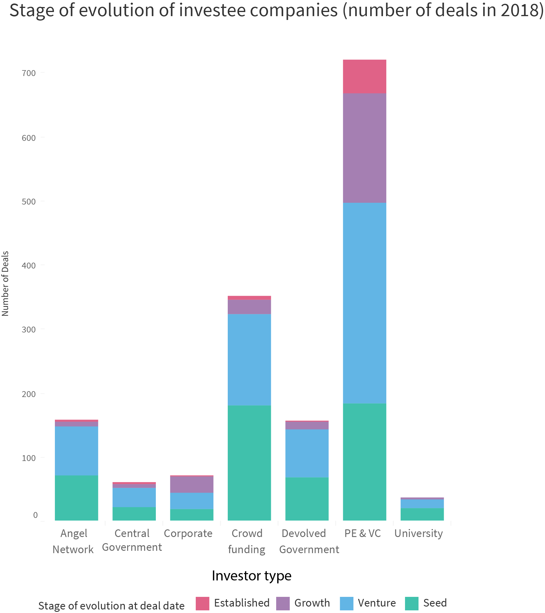 Top investor types: what does an average deal look like? | Beauhurst