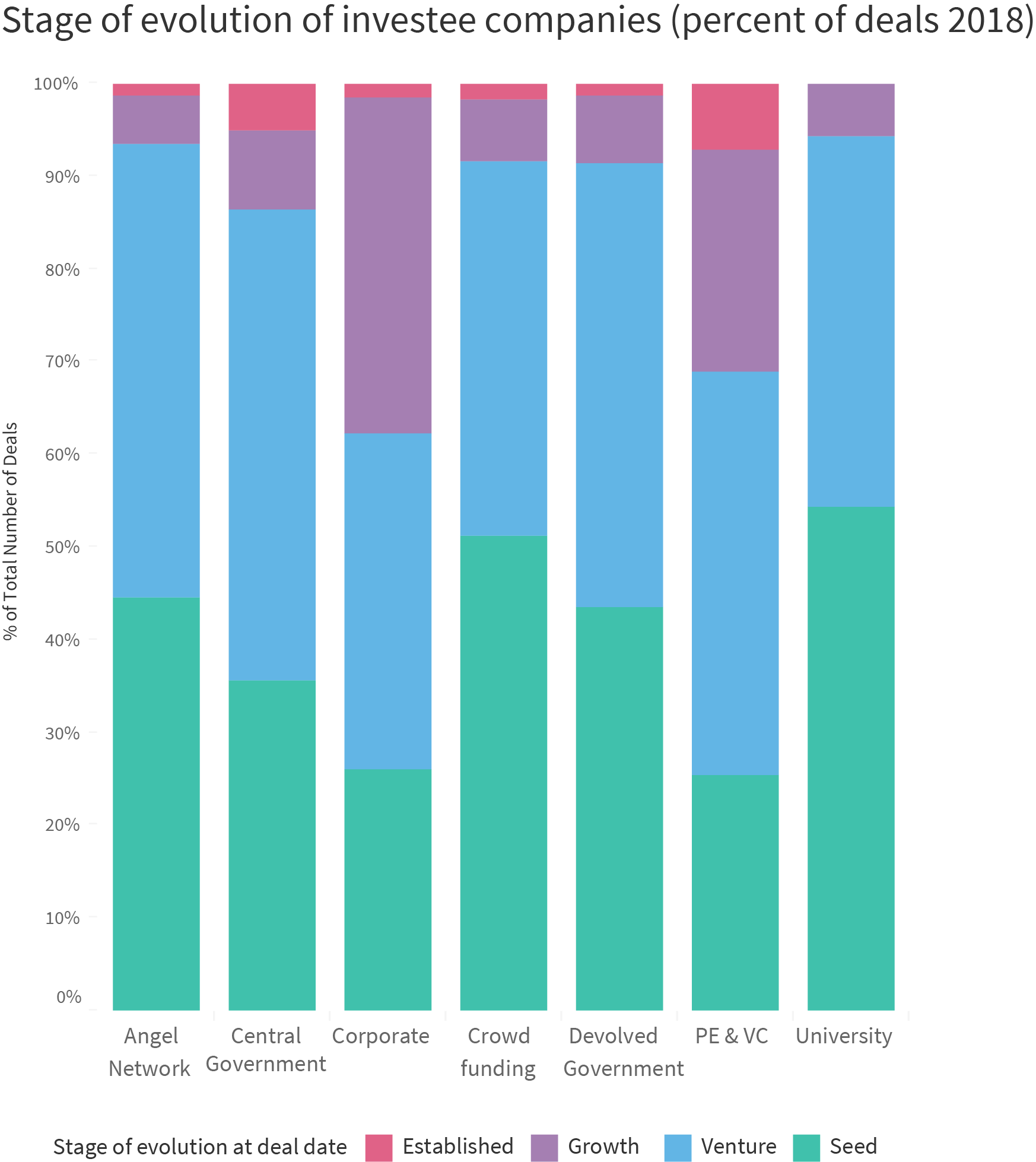 Top investor types: what does an average deal look like? | Beauhurst