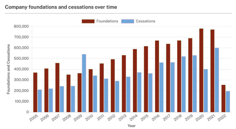 Top UK Startups That Failed in 2021 - Beauhurst