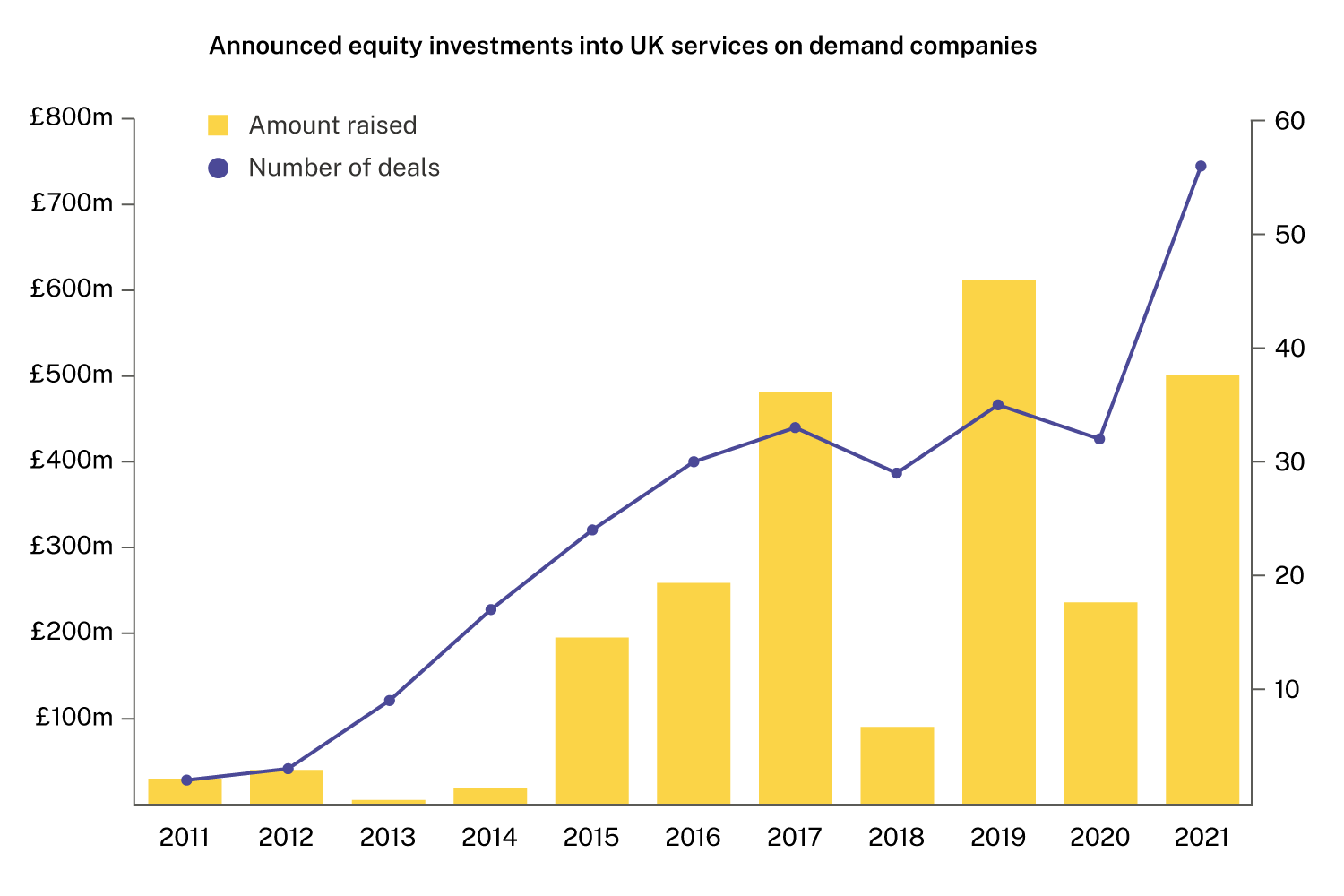 The 6 Fastest-Growing Startup Sectors 2022 - Beauhurst