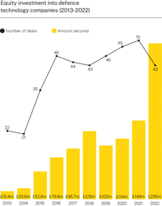UK Defence Tech 2023: A Summary - Beauhurst
