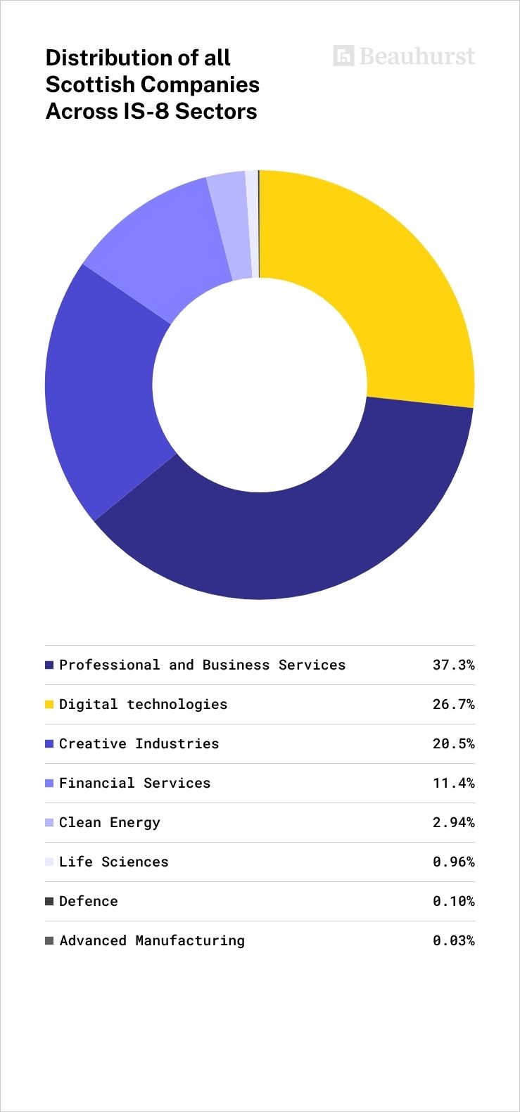 Discover Scotland’s High-Growth Industries in 2025 - Beauhurst